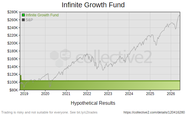 Infinite Growth Fund