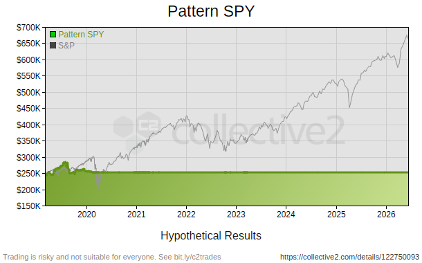 Pattern SPY