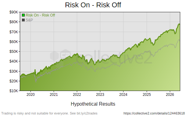 Risk On - Risk Off