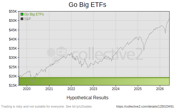 Go Big ETFs
