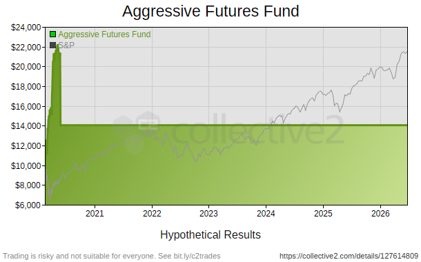 Aggressive Futures Fund