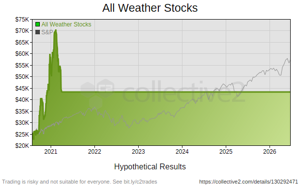 All Weather Stocks