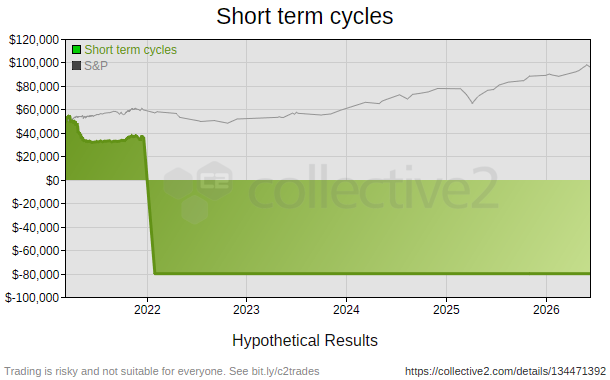 Short term cycles