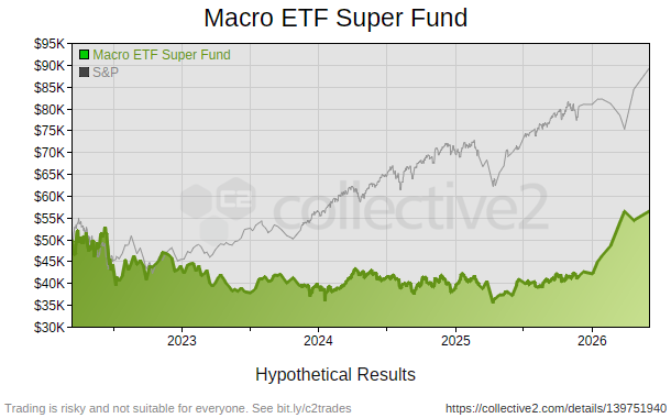 Macro ETF Super Fund