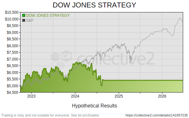 DOW JONES STRATEGY