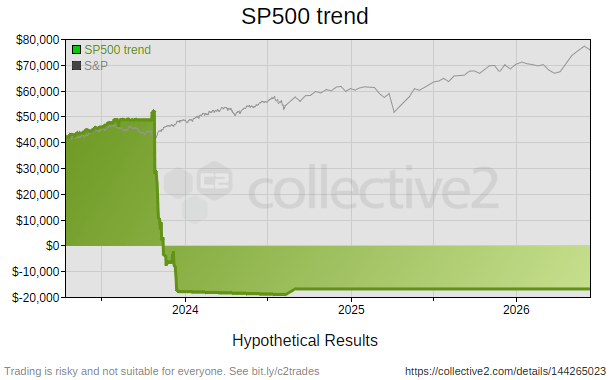SP500 trend