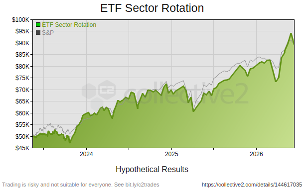 ETF Sector Rotation