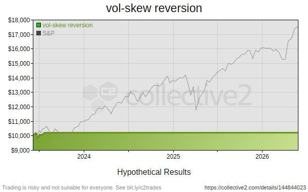 vol-skew reversion