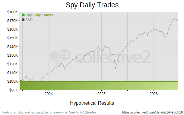 Spy Daily Trades