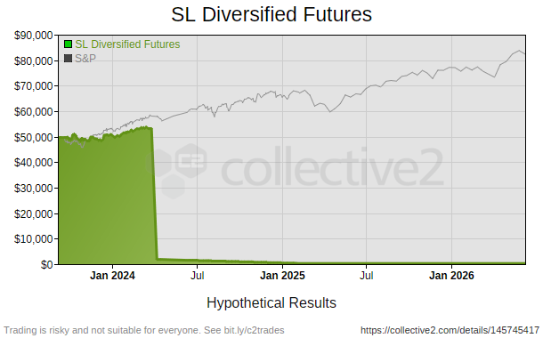 SL Diversified Futures