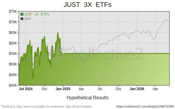 JUST 3X ETFs