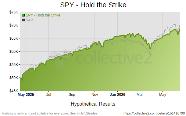 SPY - Hold the Strike