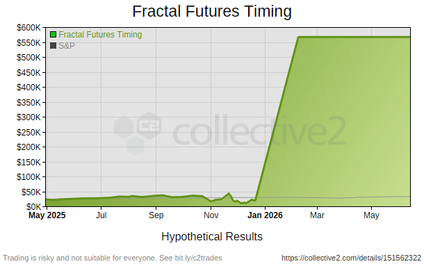 Fractal Futures Timing