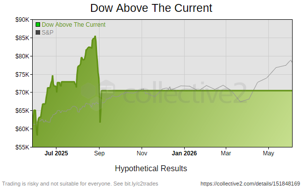 Dow Above The Current